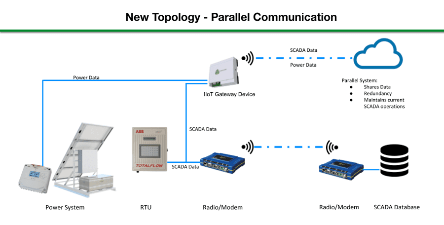 A Practical Approach To Using Iot Devices To Support Legacy Scada Field
